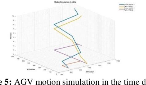 Figure 5 From Implementation Traffic Control Algorithm For Multi Agv System Semantic Scholar