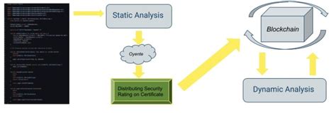Architectural Design For Smart Contract Security Model Download Scientific Diagram