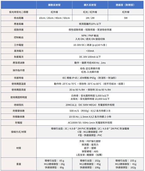 Peds Series Circular Type Photoelectric Sensor 申汶科技有限公司