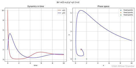 常微分方程组解稳定性的分析微分方程稳定性分析 Csdn博客