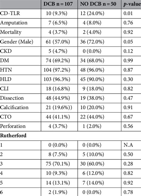 Compressed Deployment Outcomes With And Without Dcb Download Scientific Diagram