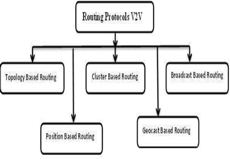 Figure 1 2 From A Literature Survey On Vanet Protocols Semantic Scholar