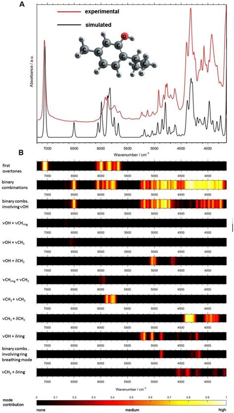 Near Infrared Spectroscopy In Bio Applications