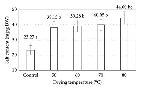 Effect Of Drying Temperature On Salt Content Download Scientific Diagram