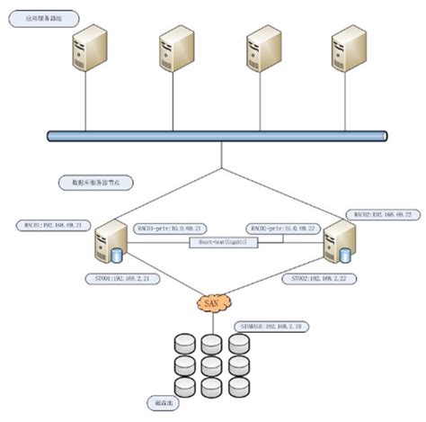 Oracle数据库高可用架构