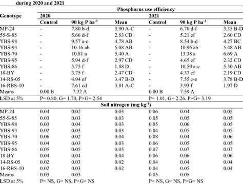 Effect Of Phosphorus Application On Phosphorus Use Efficiency And Soil