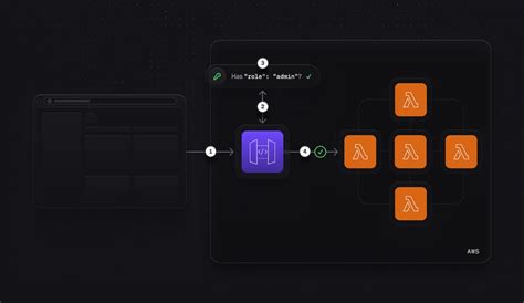 How To Secure Api Gateway Using Jwt And Lambda Authorizers With Clerk