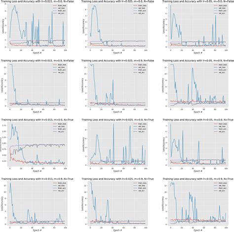 Examples Of Training And Validation Curves Using Data Augmentation