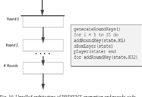 Figure From Hardware Implementation Of Block Ciphers A Case Study On Encrypted Image