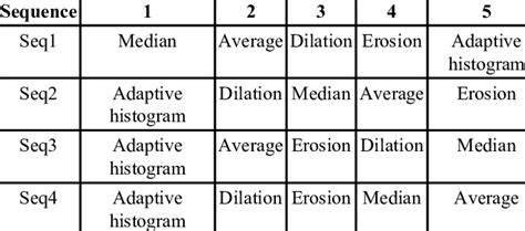 Sequences Of Preprocessing Techniques Download Scientific Diagram