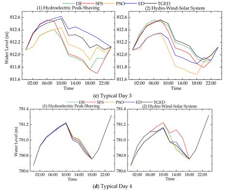 Optimization Scheduling Of Hydro Wind Solar Multi Energy Complementary Systems Based On An
