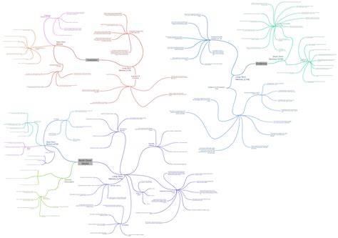 Multi Store Model Evaluation Evidence Coggle Diagram
