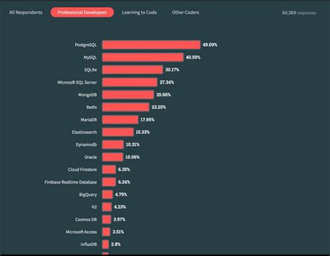 Gary Edwards On Linkedin Postgres Undisputed Database Leader In Stackoverflow 2023 Developer