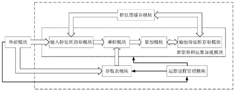 Convolutional Neural Network Hardware Accelerator With Novel Convolution Operation Acceleration