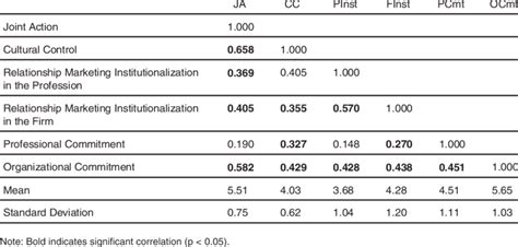 Latent Variable Correlations Means And Standard Deviations Download