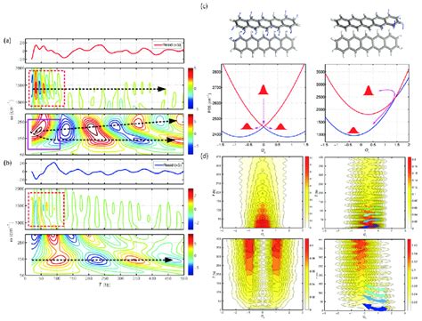 Oscillations Due To Vc And Corresponding Wavelet Analysis For Download Scientific Diagram
