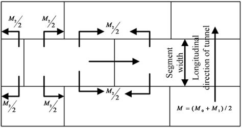 Longitudinal Deformation Of Shield Tunnel Based On Construction Monitoring Data Extrica