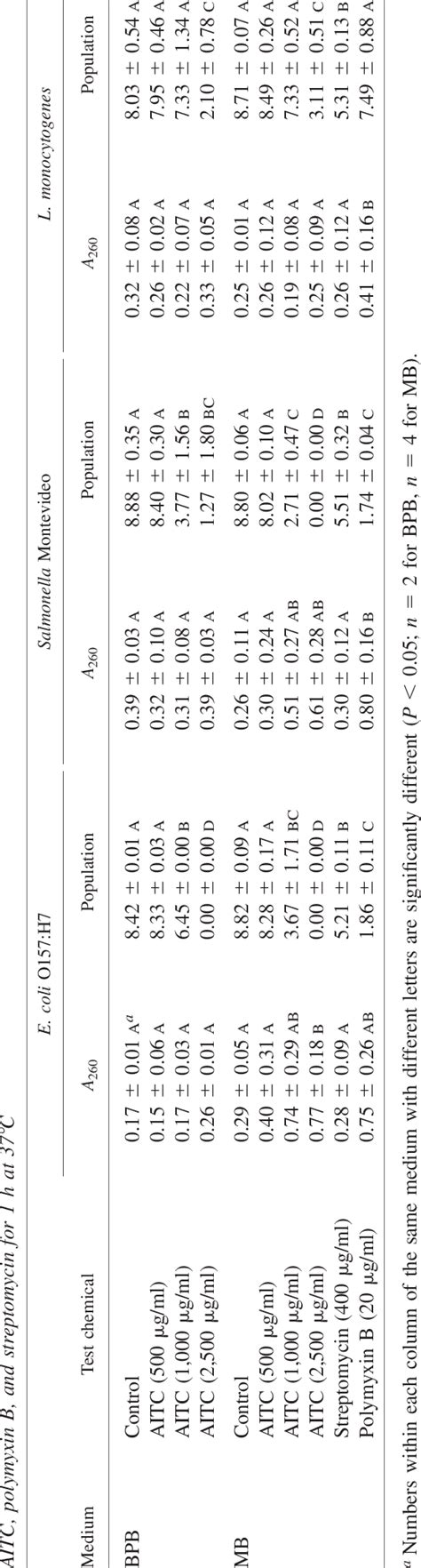 Bacterial Population Log CFU Ml And Released Metabolite A 260 Of Download Scientific