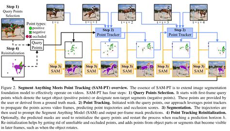 Segment Anything Meets Point Tracking Qiang Zhang