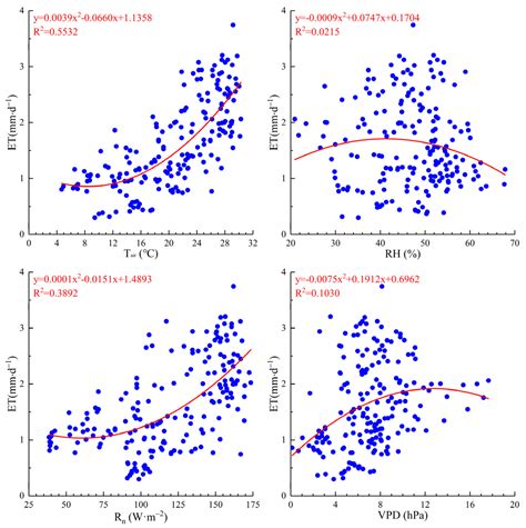 Partitioning Evapotranspiration In A Cotton Field Under Mulched Drip Irrigation Based On The