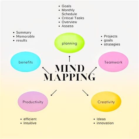 Mind Mapping Cognition Part 2