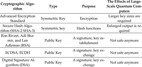 The Effect Of Quantum Computing On Traditional Cryptography Techniques
