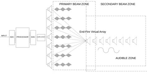 The Parametric Digital Transducer Array Loudspeaker Dalegia