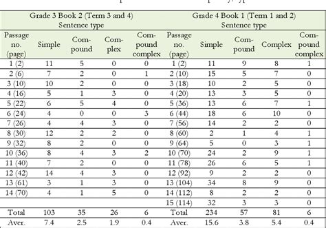 Table 2 From Impact Of Linguistic Complexity In English Language Texts On South Africas Primary