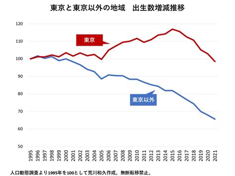 日本の出生数の半分以上を占める8大都市とその他の地方との大きな格差が及ぼす次世代への禍根（荒川和久） エキスパート Yahoo ニュース