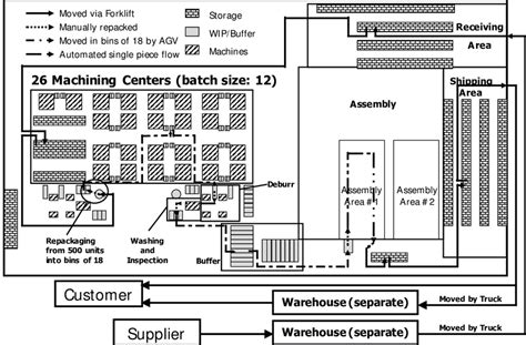 Current Plant Layout And Material Flow Download Scientific Diagram
