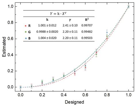 Normalized Rgb Coordinates Obtained After The Correction With The Download Scientific Diagram