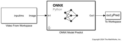 Classify Images Using Onnx Model Predict Block Matlab And Simulink