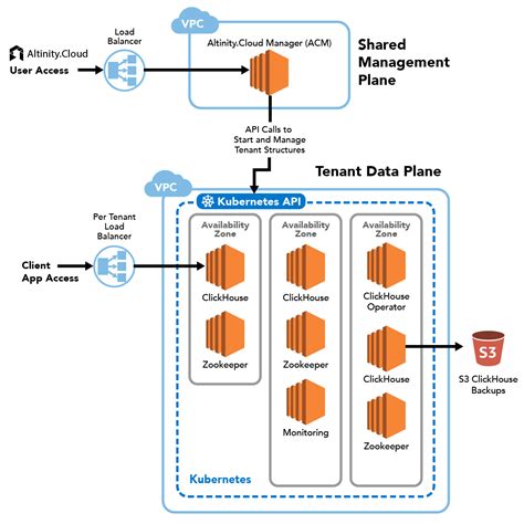 Keeping Clickhouse Open And Portable In Altinity Cloud Altinity Blog