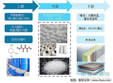 聚氨酯行业发展前景如何？聚氨酯产量规模不断扩大 图 一、产业链情况聚氨酯是一种新兴的有机高分子材料，被誉为 第五大塑料”，因其卓越的性能而被