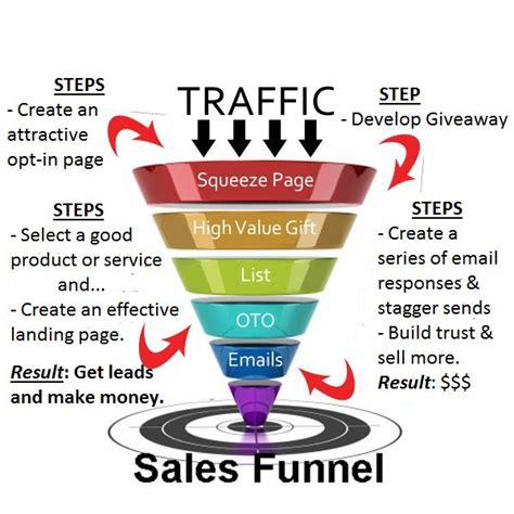 Building A Sales Funnel Using Wordpress