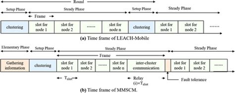 Mmscm A Multiple Mobile Sinks Coverage Maximization Based Hierarchical