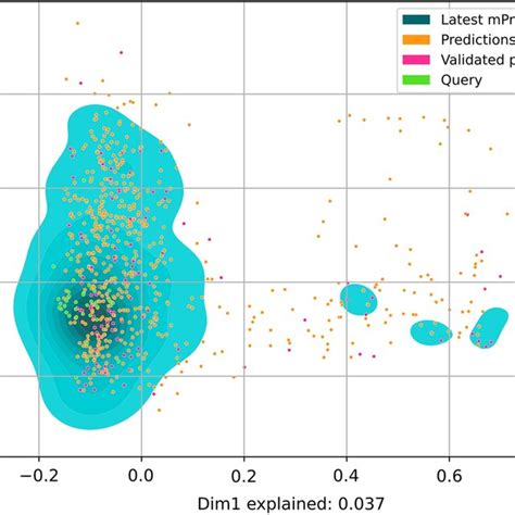 Multiple Correspondence Analysis Mca Of Predicted Orange Dots