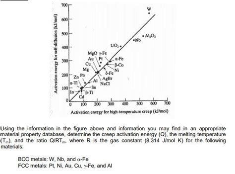 700 W 600 Activation Energy For Self Diffusion