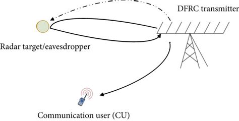 Joint Communication And Radar System Download Scientific Diagram