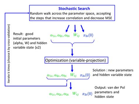 Van Der Pol Optimization Procedure Variable Projection Augmented With Download Scientific