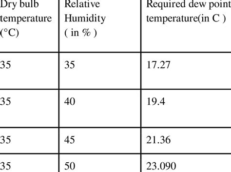 Dew Point Temperature Calculations At 35 0 Cand At Different Relative Download Scientific