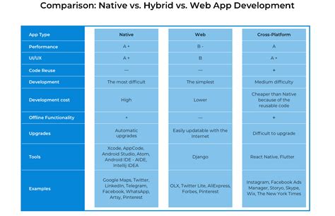 Native Vs Cross Platform App Development Native App Development