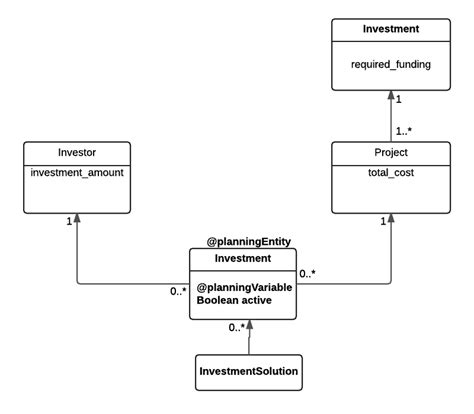 Modelling A Hierarchical Structure With Optaplanner Stack Overflow