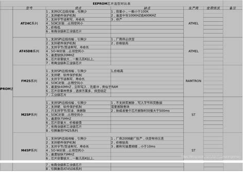 eeprom introduction and comparative ams and stm32
