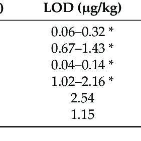 Analytical Parameters For The Applied LC MS Protocol Download Scientific Diagram