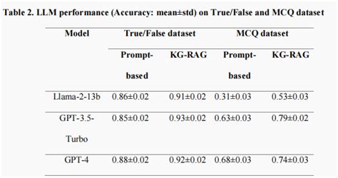 【kg Rag 论文】医学知识图谱检索增强 Llm 的框架 —— Kg Rag