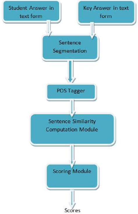 Figure From An Automated Assessment System For Evaluation Of Students Answers Using Novel