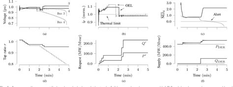 figure 5 from predictive control of tn dn boundary bus voltages with