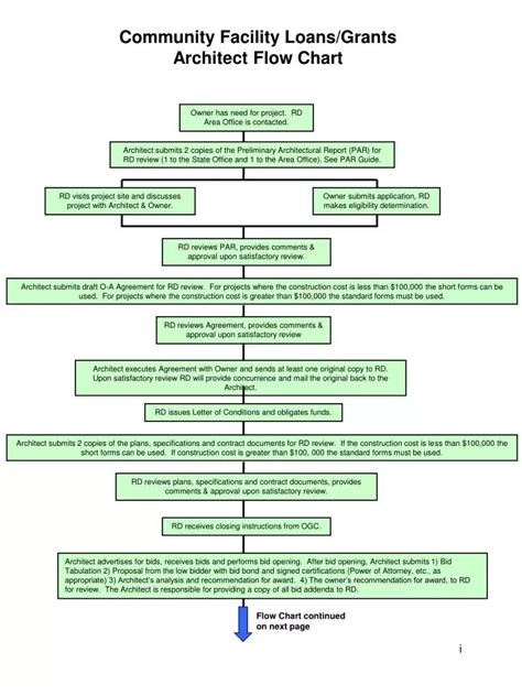 ppt community facility loans grants architect flow chart powerpoint presentation id 4535768