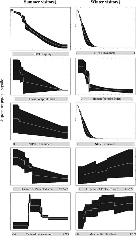 Response Curves Of Maxent Model For Egyptian Vulture Download Scientific Diagram